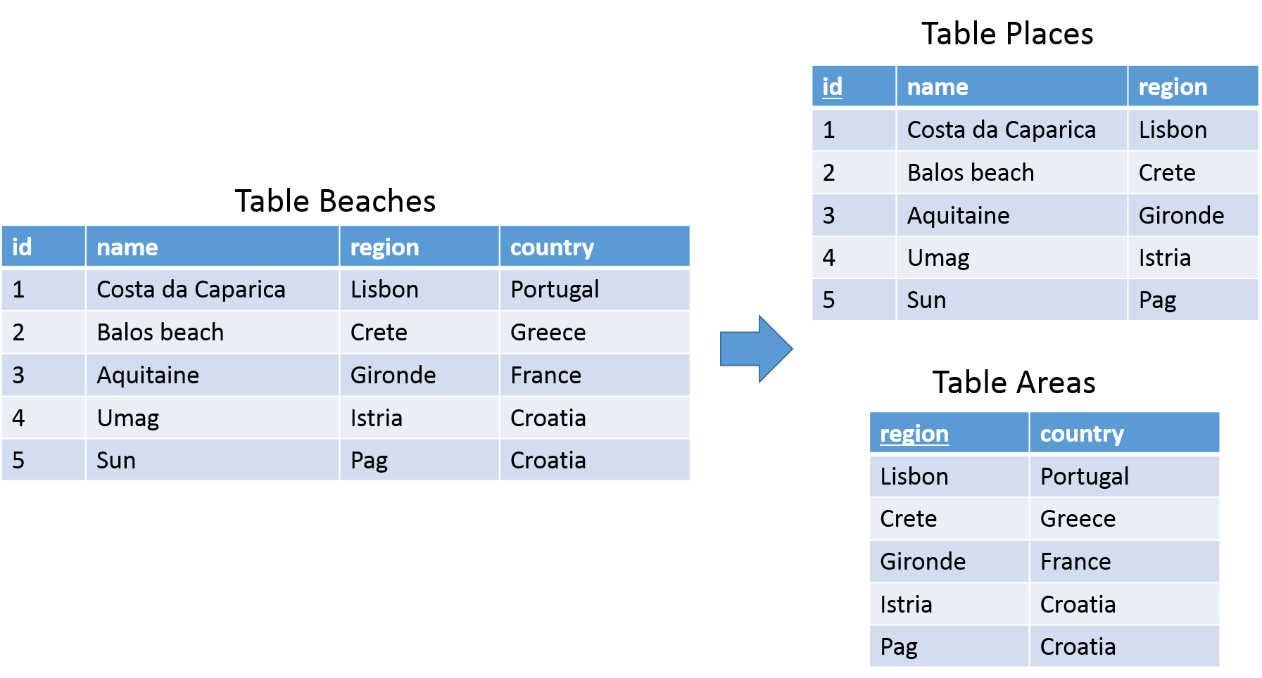 Database Normalization